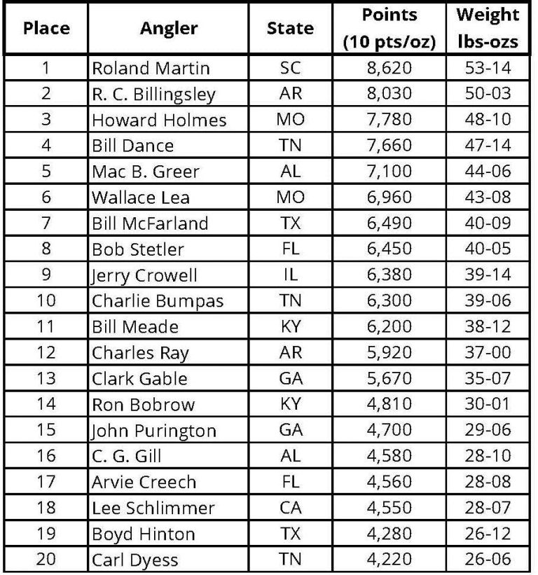 Throwback Thursday – Season at a Glance: 1970 Bass Master Trail – Part ...